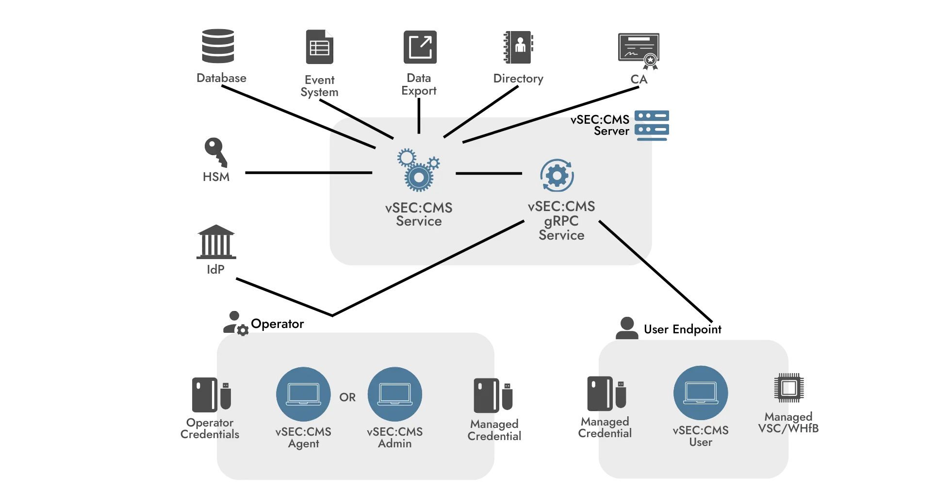 Overview – Versasec