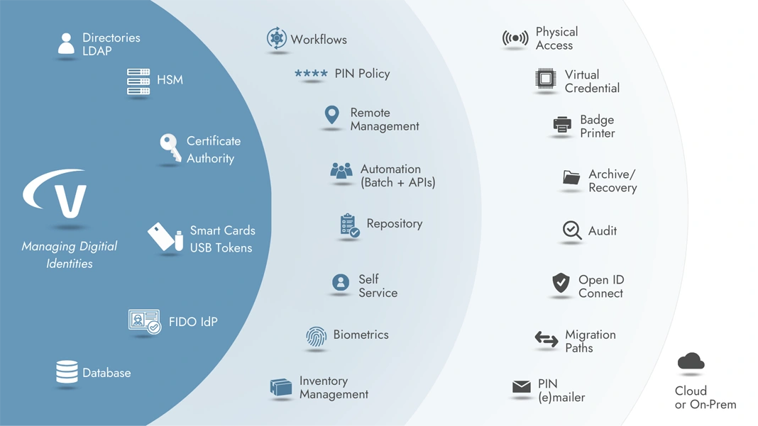 Overview – Versasec