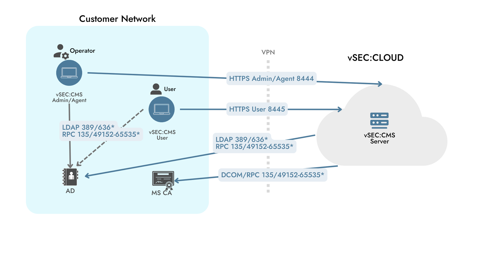 vSEC:CLOUD – Versasec