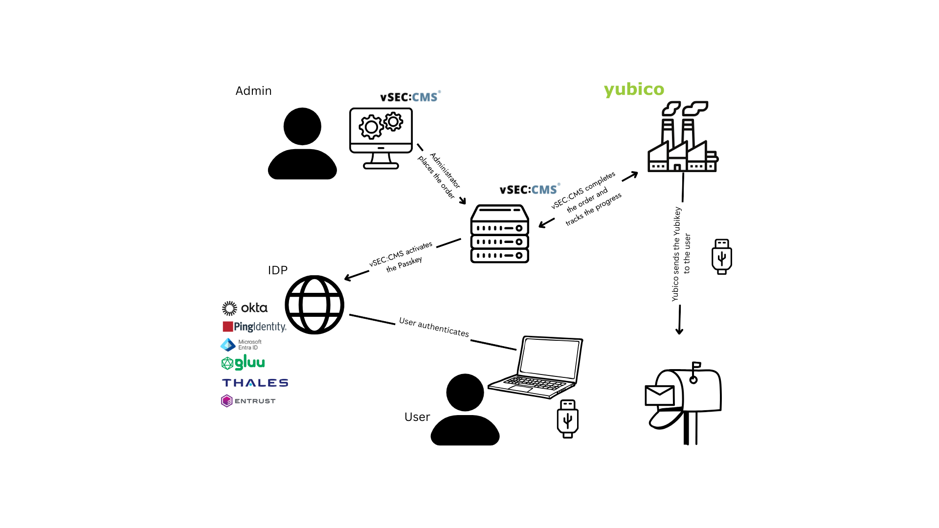 Yubico Pre-Registration Setup – Versasec