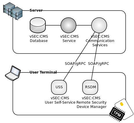 Remote Security Device Management – Versasec