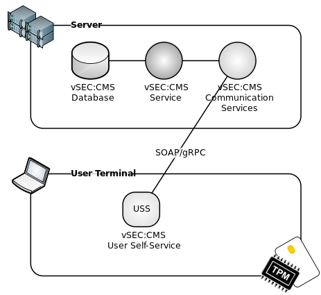 Legacy vSEC:CMS User Self-Service – Versasec