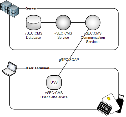 vSEC:CMS User Application – Versasec